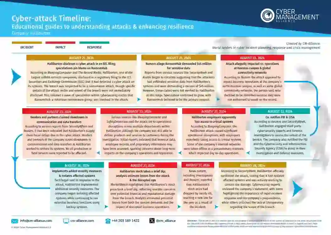 Cyber Attack Timelines
